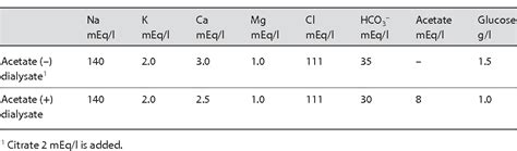 Table 1 From Biocompatibility Of Dialysis Fluid For Online Hdf