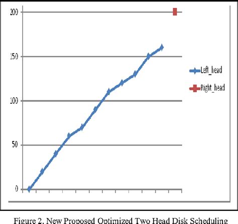 Figure 2 From Optimized Two Head Disk Scheduling Algorithm Othdsa