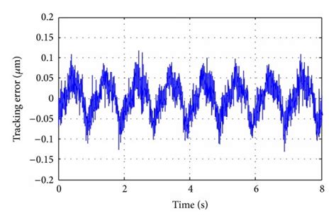 1 Hz Sine Wave Tracking Result A X Axis B Y Axis C Z Axis Download Scientific