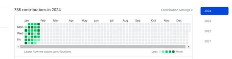 Nurrohman Marduki On Linkedin Github Githubcontributions