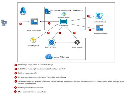 Azuretips Azure Cloudcomputing Openai Microsoftfabric Azureai Ai Azureopenai Apim