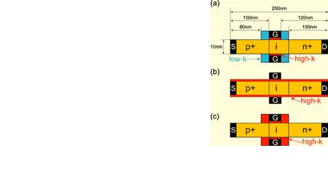 Tunnel Field Effect Transistor With Increased On Current Low K Spacer And High K Dielectric