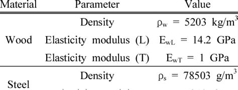 Finite Element Model Parameters Download Table