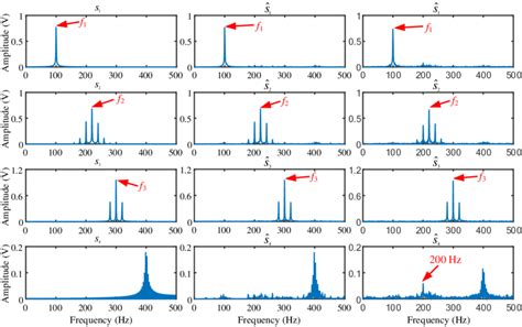 Comparison Of Estimated Source Signals In The Frequency Domain A