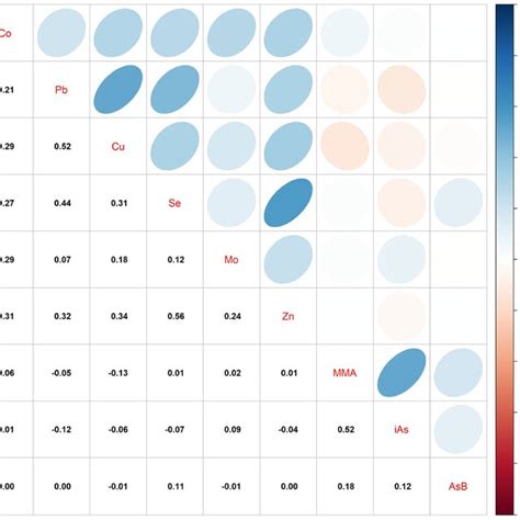 Pearsons Correlation Matrix Values Below The Limit Of Detection Lod