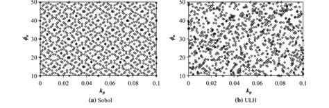 1000 Points Generated By Using A Sobol Uniform Initialisation And B Ulh Download Scientific