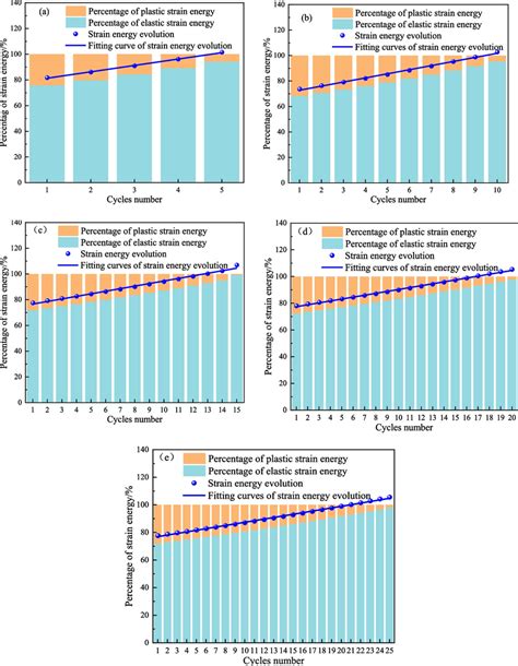 Plastic And Elastic Energy Evolution In The First Cyclic Unloading Download Scientific Diagram