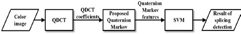 Figure 1 From Quaternion Markov Splicing Detection For Color Images