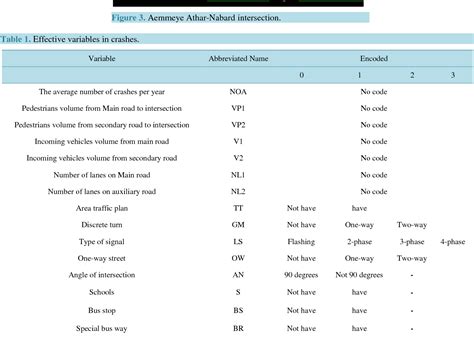 Table 1 From Pedestrian Crash Prediction Models And Validation Of