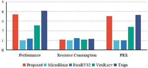Figure 1 From A Soft Risc V Processor Ip With High Performance And Low Resource Consumption For
