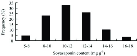 Frequency Of Phenotypic Distribution In The F 2 Population Download