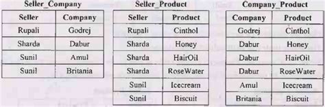 Join Dependencies And Fifth Normal Form Databases Design Database Management System