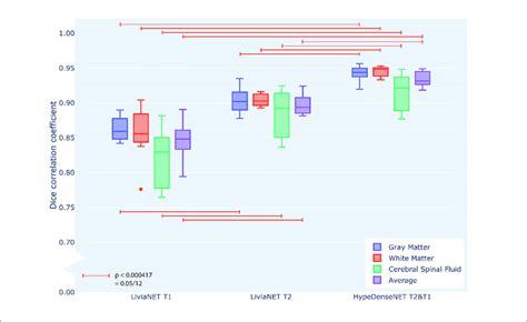 Grouped Box Plot Showing The Dice Similarity Coefficient Y Axis Download Scientific Diagram