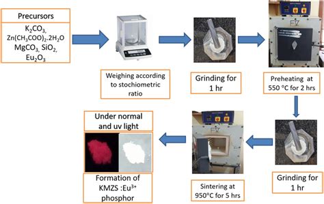 Schematic Diagram Showing The Preparation Of Kmzs Eu³⁺ Phosphor Via Download Scientific Diagram