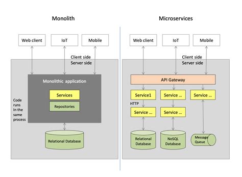 Challenges And Benefits Of The Microservice Architectural Style Ibm Developer Program