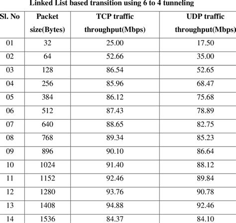 8computation Of Tcp And Udp Throughput In Ipv4ipv6 Double Download