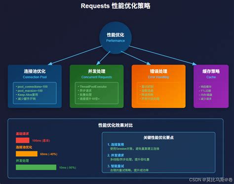 【网络与爬虫 02】requests库完全攻略：python 请求处理从入门到实战 Csdn博客