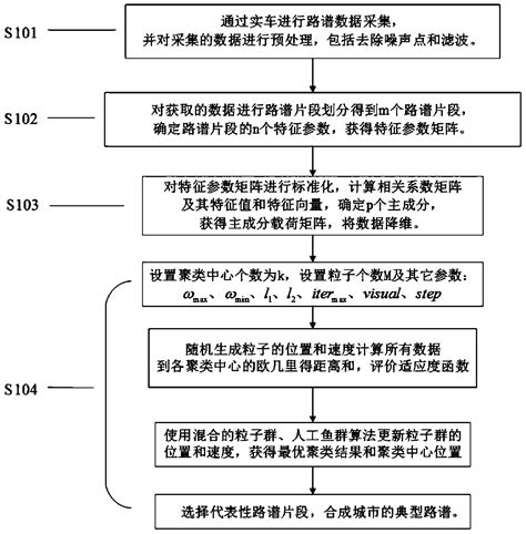 Automobile Road Spectrum Clustering Synthesis Method And System Based