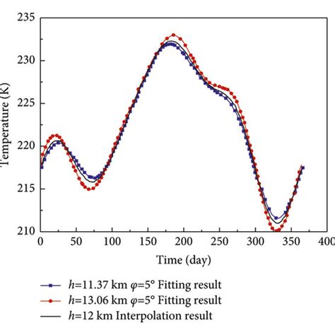 Temperature Model Fitting Curves A Temperature Variation With Time