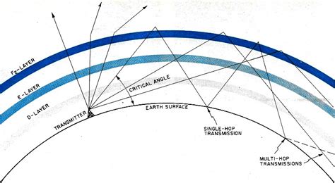 Ionospheric Propagation Predictions April 1969 Electronics World Rf Cafe