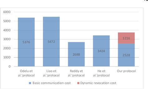 Figure 10 From Design Of Secure Authenticated Key Management Protocol