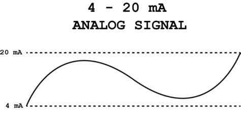 What Is A Plc Analog Input Automation Ready Panels