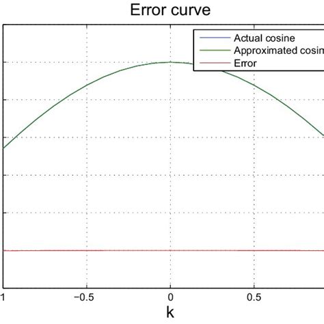 Error Curve Comparing The Actual Cosine Function And Approximated Download Scientific Diagram