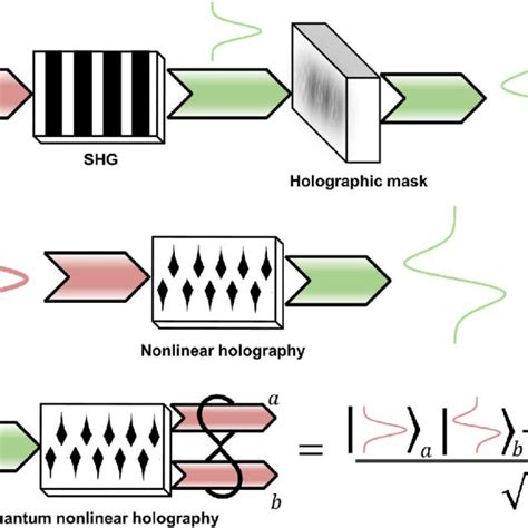 Conceptual Illustration Of Classical And Quantum Nonlinear Holography