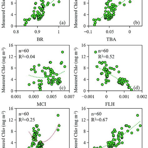 Indices Of The Models Versus Measured Chla Concentrations A Br B Download Scientific