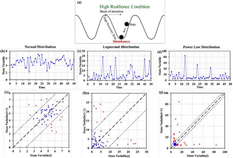A Conceptual Diagram Of The High Resilience Condition In Critical