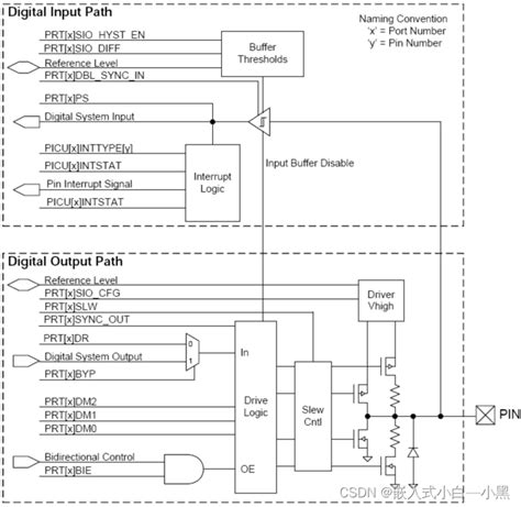 【小黑嵌入式系统第七课】psoc® 5lp 开发套件（cy8ckit 050b ）——psoc® 5lp主芯片、io系统、gpio控制led