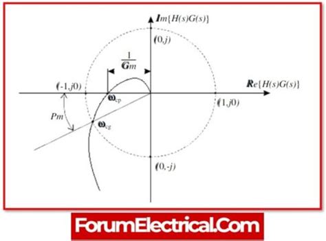 What Is Nyquist Plot