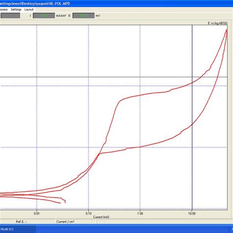 Corrosion Behavior For Specimen Anodizing Download Scientific Diagram