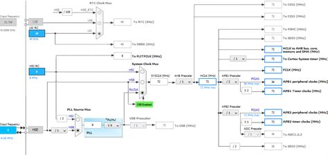STM Digital To Analogue Converter DAC Embedded Lab