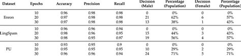 Summary Of Extrinsic Evaluation For The Lstm Model Download