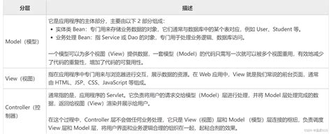 Mvc模式（学习笔记）软件mvc模式 Csdn博客