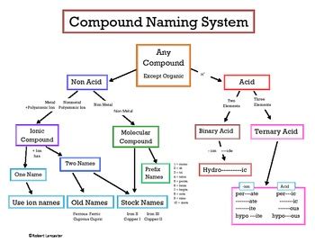 Compound Naming System By Geodweller Science TPT