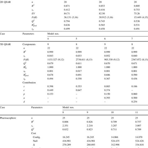 Statistical Parameters Of D D QSAR And Pharmacophore Models