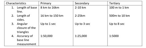 Trilateration And Triangulation Electronic Distance Measurement And Satellite Stations And