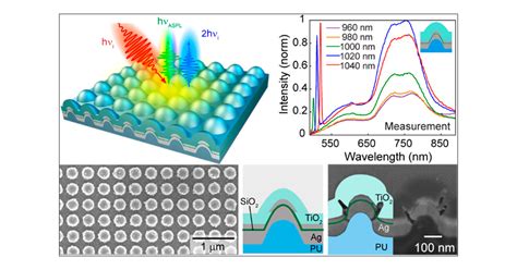 Dual Modal Nanoplasmonic Light Upconversion Through Anti Stokes