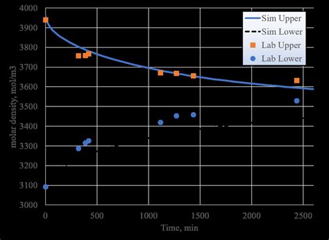 Comparison Of CH Molar Density Between Simulation And Laboratory Data Download Scientific