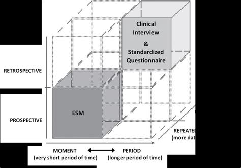 Comparison Of The Experience Sampling Method Esm And Conventional Download Scientific Diagram