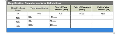 Solved Magnification Diameter And Area Calculations Field Of View Objective Lens Total