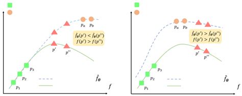 Offline Model Based Optimization By Learning To Rank