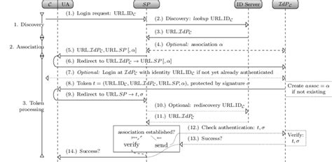 The Openid Protocol Flow Download Scientific Diagram