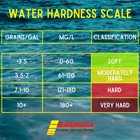 4 Ways Hard Water Damages Your Home Magnolia Companies