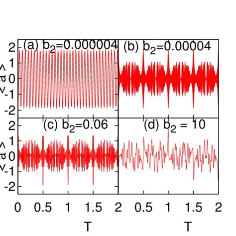 Effect Of Weak And Strong Nonlinearity Represented By Parameter B2 On Download Scientific