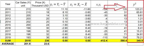 Calculate Coefficients Bo B1 And R Squared Manually In Simple Linear