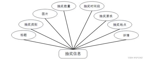 Ssm抽奖管理系统0p28g【独家源码】 应对计算机毕业设计困难的解决方案 Csdn博客
