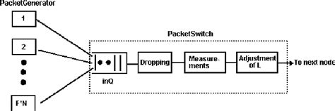 Figure 1 From Absolute Qos In Synchronous Optical Packet Switched